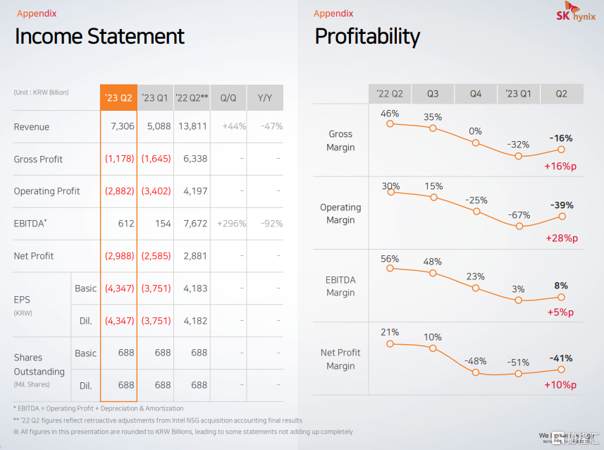 AI帶動！SK海力士Q2業績超預期，未來將擴產AI芯片、進一步削減NAND產量 - SL886 日誌