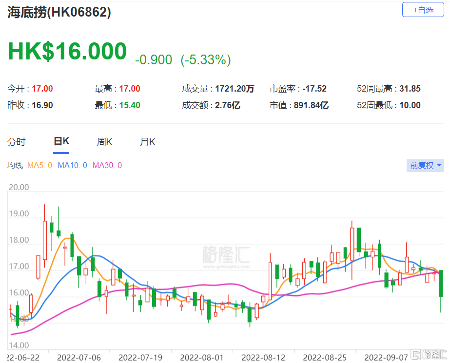 野村：維持海底撈(6862.HK)中性評級 目標價上調至17.5港元 - SL886 日誌