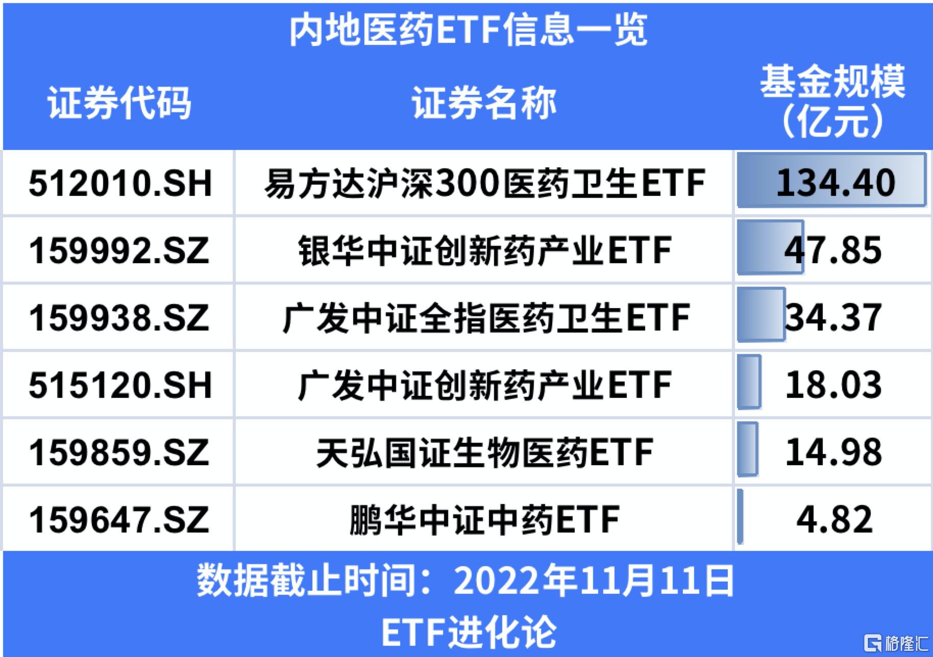 上海召開生物醫藥新聞發佈會，產業規模已超6000億，恆生醫療ETF大漲4.84% - SL886 日誌