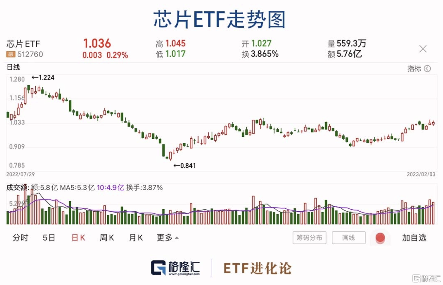 2023年“下注中國”十大核心ETF週報（1月30日-2月3日） - SL886 日誌
