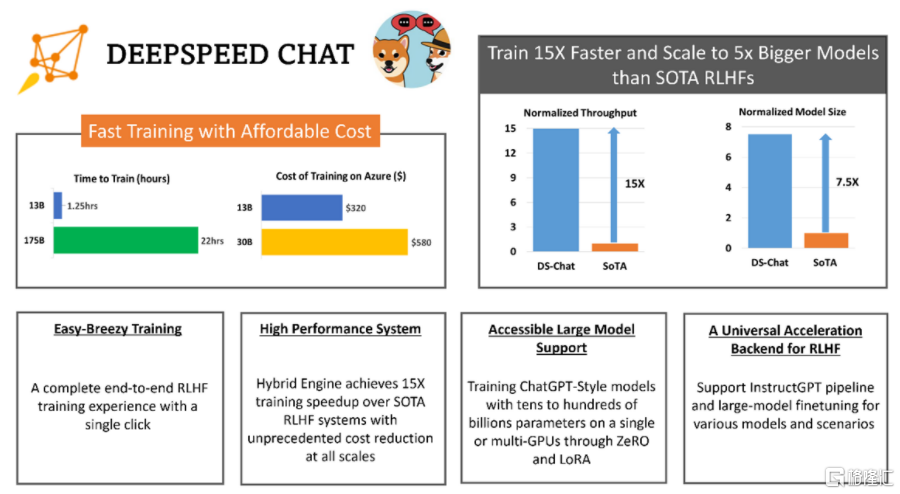 開啟全民超能！微軟開源Deep Speed Chat，成本大大降低，速度提升15倍 - SL886 日誌