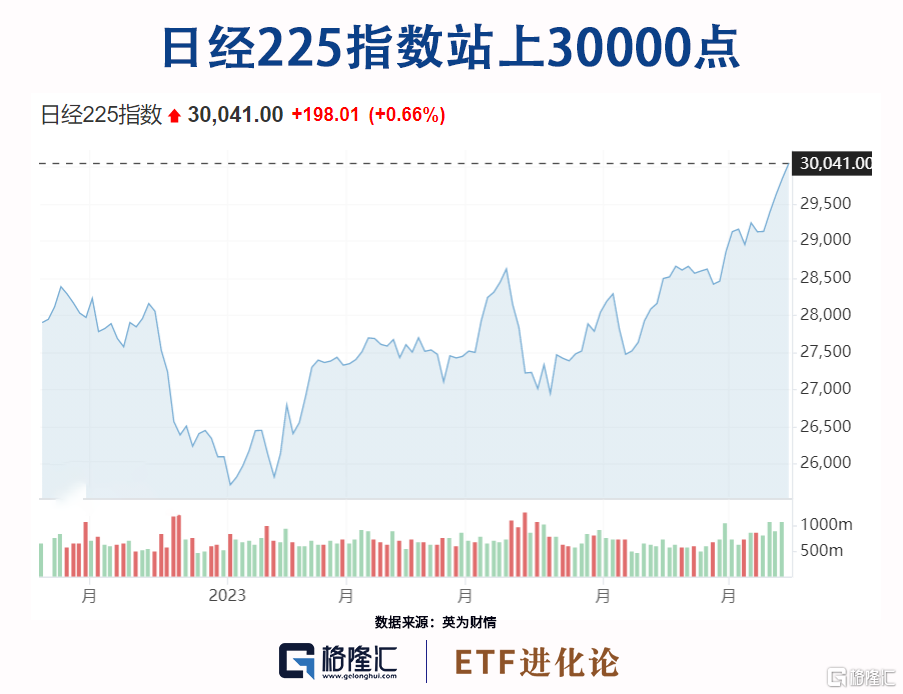 日股創33年新高，日經ETF5五連升 - SL886 日誌