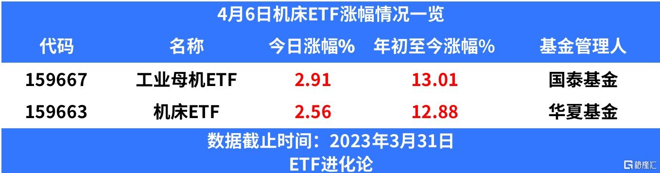 製造業景氣回升，工業母機ETF升近3% - SL886 日誌