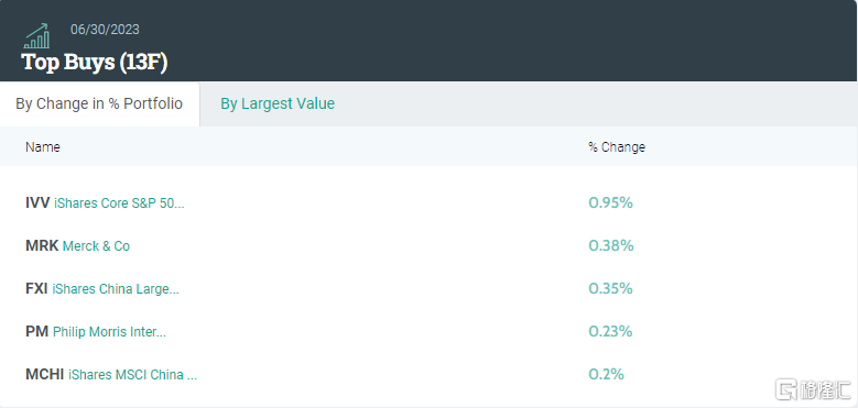 橋水Q2持倉大曝光！猛買中國ETF、拼多多，減持Meta、清倉黃金 - SL886 日誌