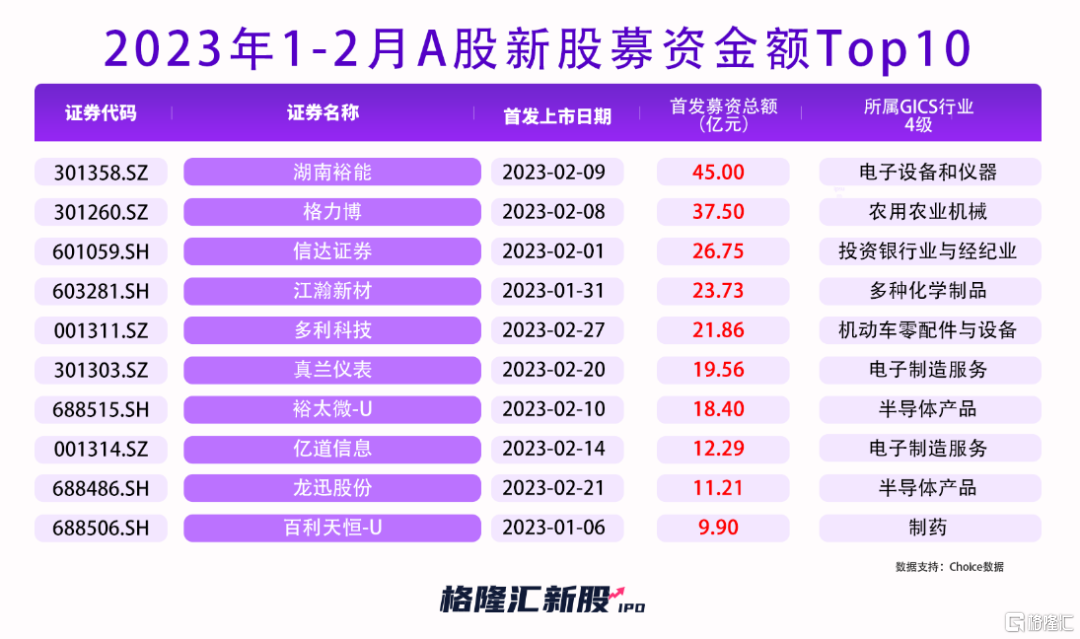 2月IPO總結：新股無一破發！全面註冊制正式實施，中概股回春 - SL886 日誌