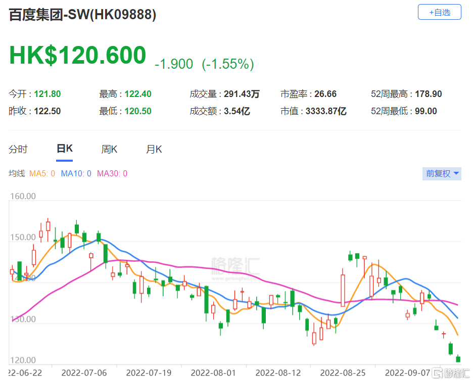 瑞銀：首予百度-SW(9888.HK)買入評級 目標價191.3港元 - SL886 日誌