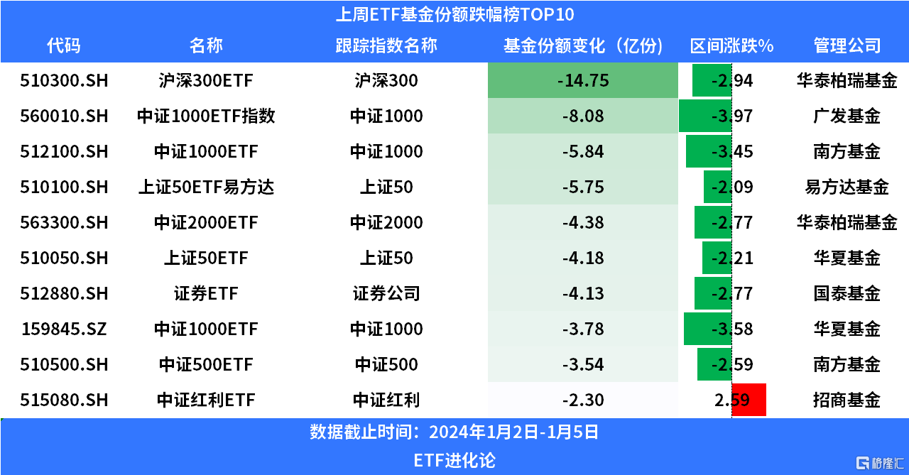 資金上週繼續抄底科創50ETF，越升越買紅利ETF - SL886 日誌