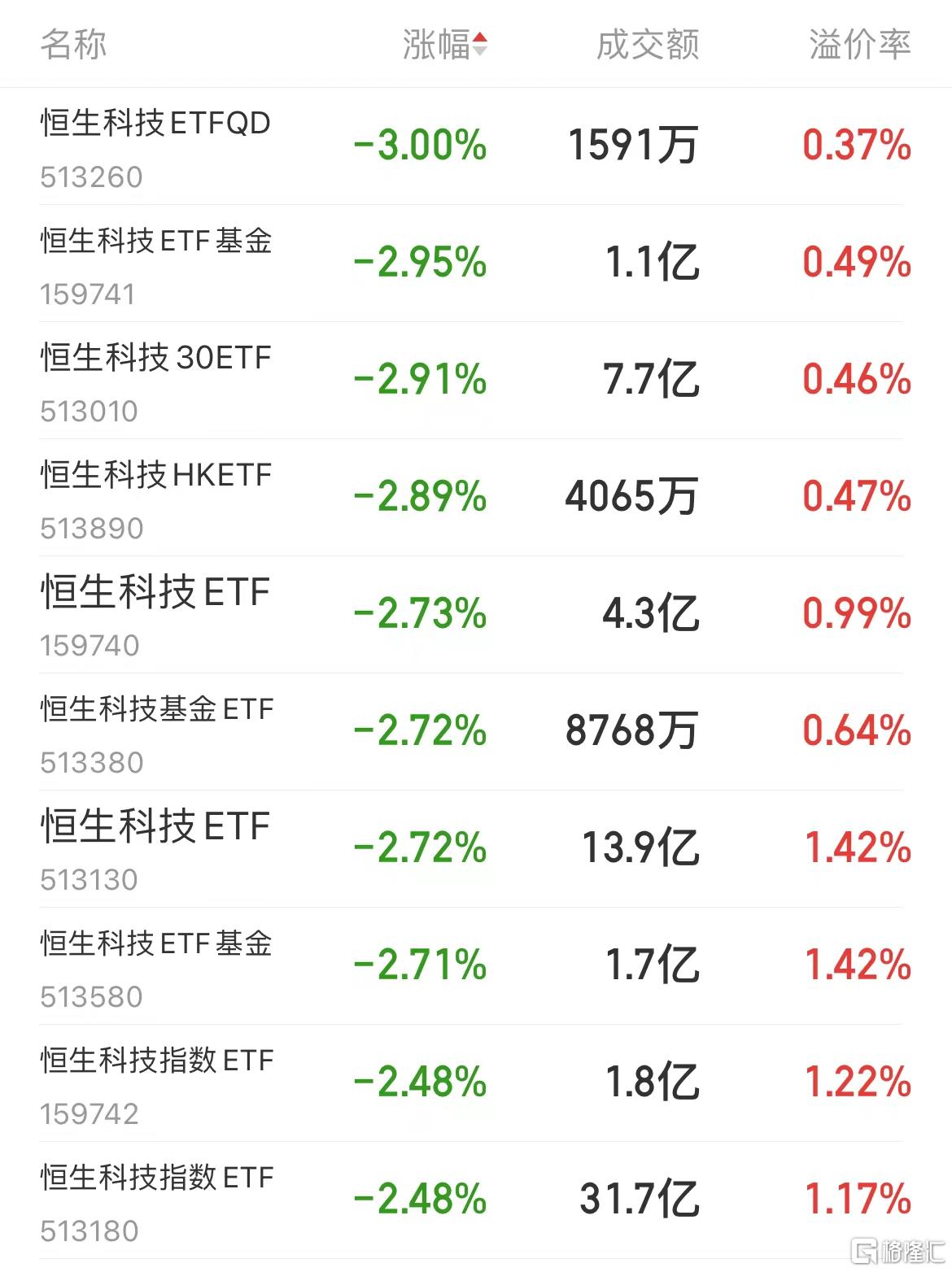 恆生科技ETF淨值創新低，份額逆勢大增 - SL886 日誌
