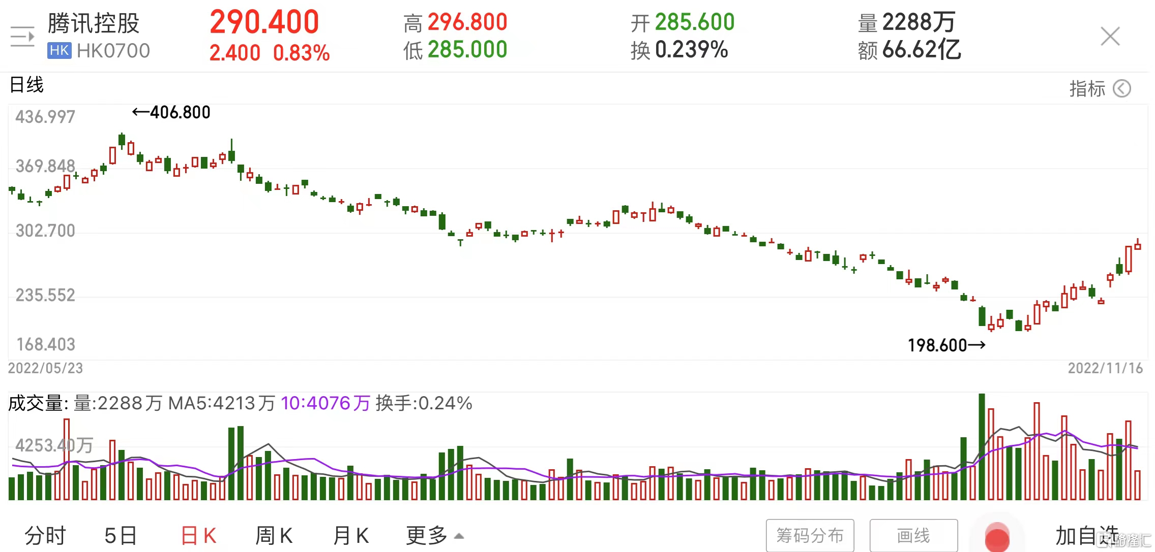 港股進入技術性牛市，恆生科技ETF漲超30% - SL886 日誌