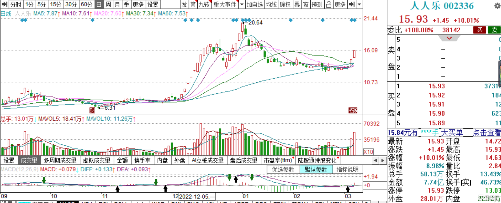 龍虎榜 | N綠通上市首日獲單日淨買入額最多，人人樂遭章盟主、益田路等賣出 - SL886 日誌