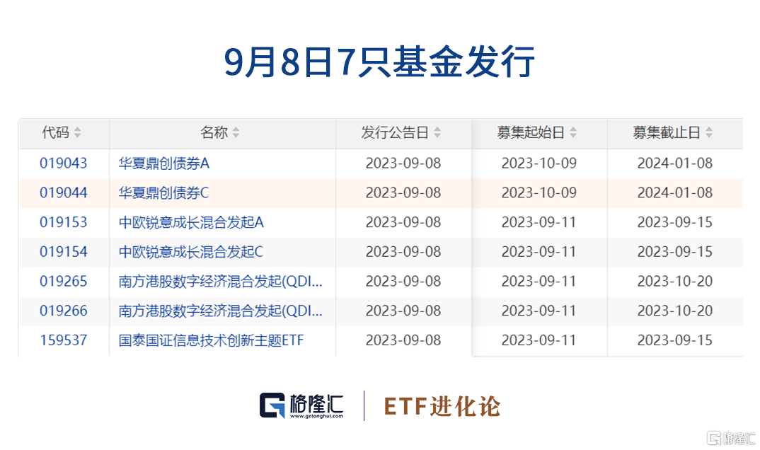 格隆匯ETF日報 | 軍工板塊領升，軍工ETF升超2%；頂流基金經理加大自購力度 - SL886 日誌