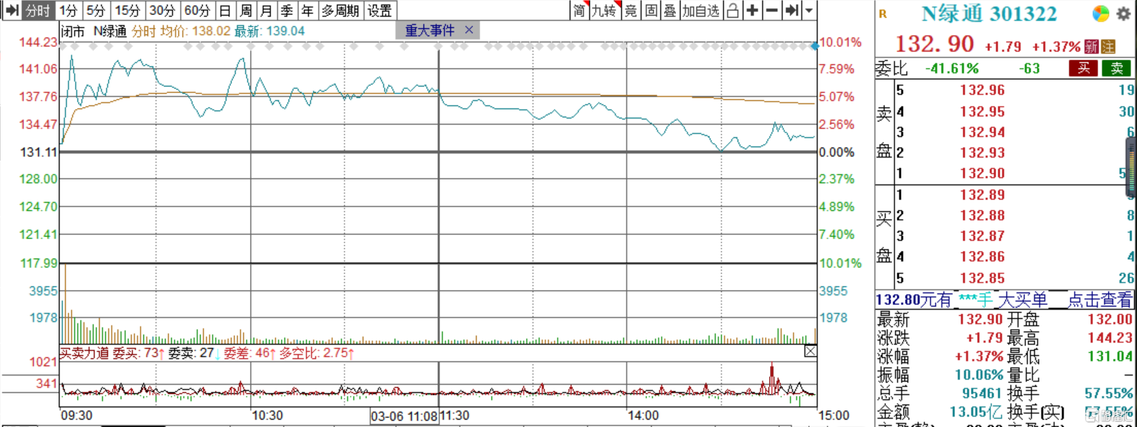 龍虎榜 | N綠通上市首日獲單日淨買入額最多，人人樂遭章盟主、益田路等賣出 - SL886 日誌
