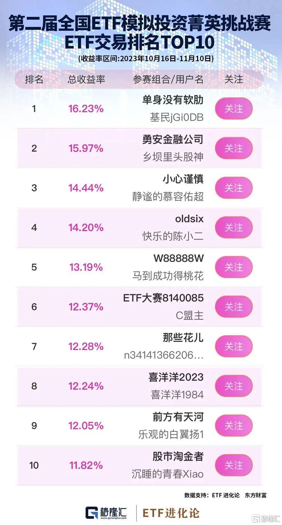 人工智能ETF、遊戲ETF出圈！全國ETF模擬投資菁英挑戰最新排名出爐 - SL886 日誌