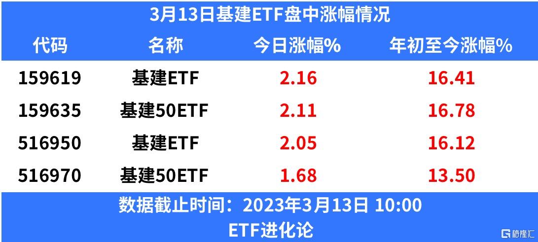 訂單增加，業績喜人，基建ETF升超2% - SL886 日誌