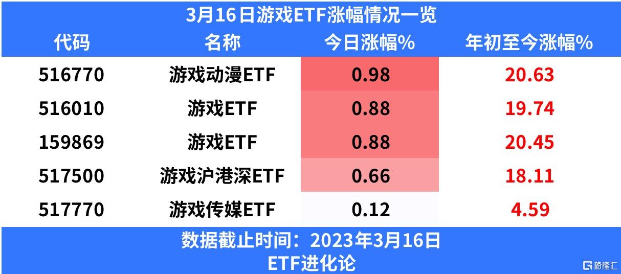 GPT-4再度引發熱潮，遊戲ETF逆勢上升 - SL886 日誌